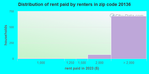 20136 Zip Code (Linton Hall, Virginia) Profile - homes, apartments ...