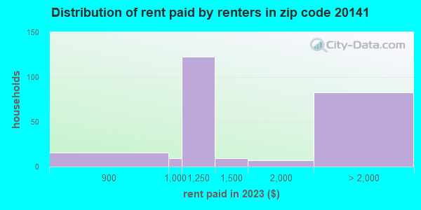 20141 Zip Code (Round Hill, Virginia) Profile - homes, apartments ...