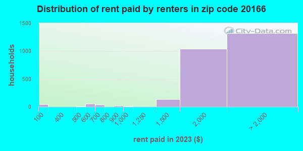 20166 Zip Code (Ashburn, Virginia) Profile - homes, apartments, schools ...