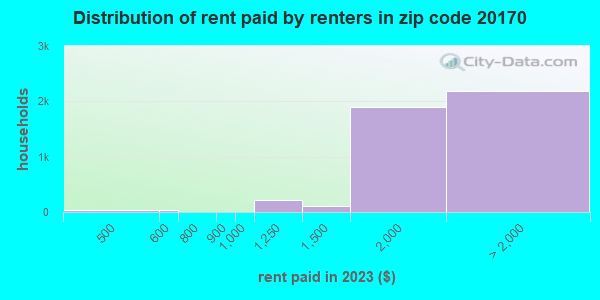 20170 Zip Code (Herndon, Virginia) Profile - homes, apartments, schools ...