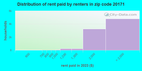 20171 Zip Code (Franklin Farm, Virginia) Profile - homes, apartments ...