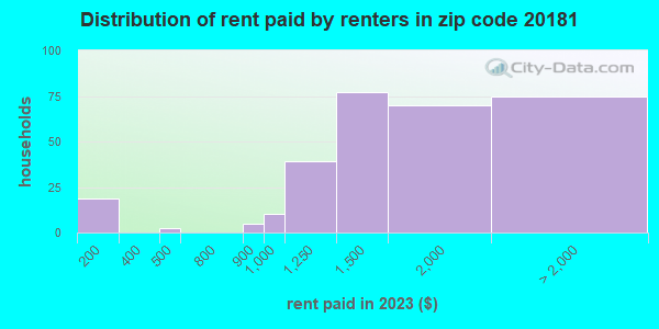 20181 Zip Code (Nokesville, Virginia) Profile - homes, apartments ...
