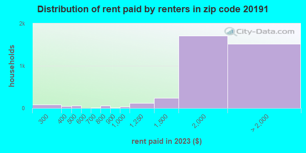20191 Zip Code (Reston, Virginia) Profile - homes, apartments, schools ...