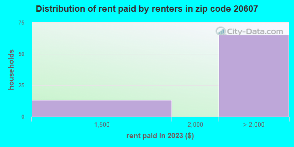 20607 Zip Code (Accokeek, Maryland) Profile - homes, apartments ...