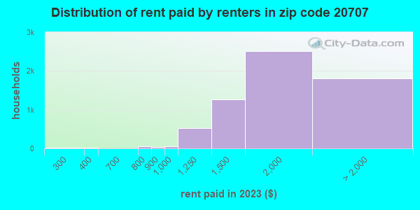 20707 Zip Code (Laurel, Maryland) Profile - homes, apartments, schools ...