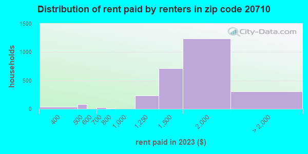 20710 Zip Code (Bladensburg, Maryland) Profile - homes, apartments ...