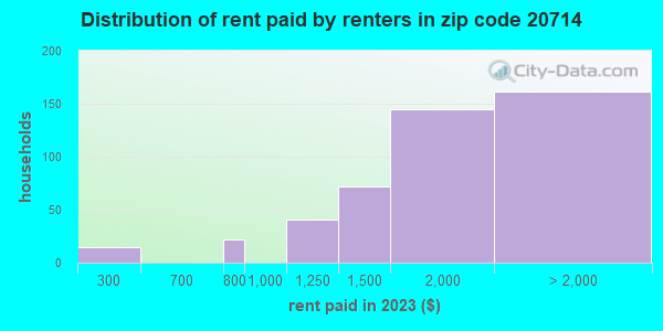 20714 Zip Code (North Beach, Maryland) Profile - homes, apartments ...