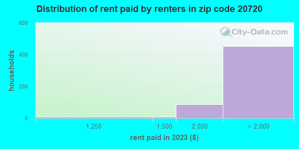 20720 Zip Code (Fairwood, Maryland) Profile - homes, apartments ...