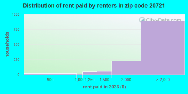 20721 Zip Code (Woodmore, Maryland) Profile - homes, apartments ...