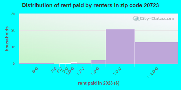 20723 Zip Code (Scaggsville, Maryland) Profile - homes, apartments ...