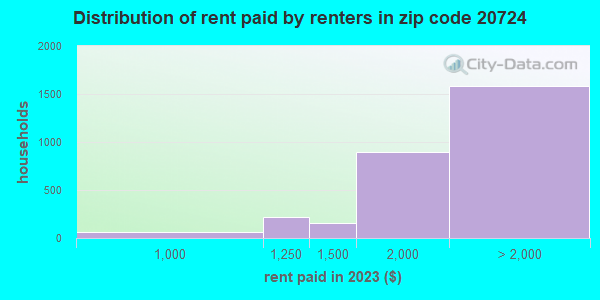 20724 Zip Code (Maryland City, Maryland) Profile - homes, apartments ...