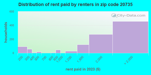20735 Zip Code (Clinton, Maryland) Profile - homes, apartments, schools ...