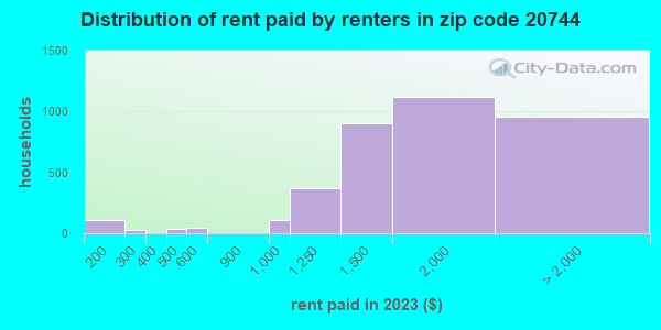 20744 Zip Code (Fort Washington, Maryland) Profile - homes, apartments ...
