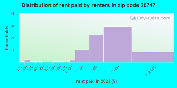 20747 Zip Code (Forestville, Maryland) Profile - homes, apartments ...