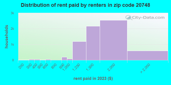 20748 Zip Code (Camp Springs, Maryland) Profile - homes, apartments ...
