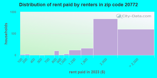 20772 Zip Code (Croom, Maryland) Profile - homes, apartments, schools ...