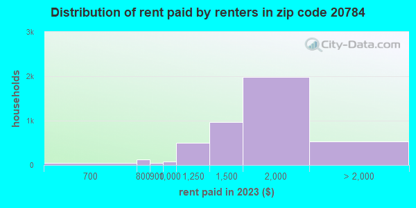 20784 Zip Code (New Carrollton, Maryland) Profile - homes, apartments ...