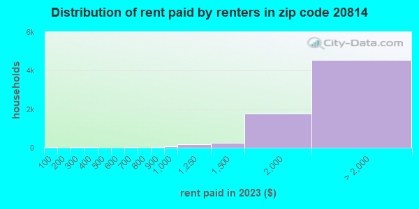 20814 Zip Code (Bethesda, Maryland) Profile - homes, apartments ...