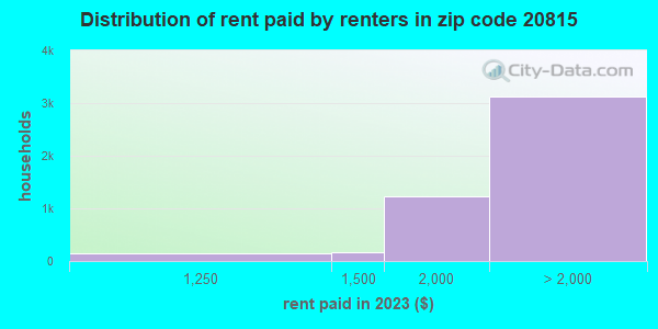 20815 Zip Code (Bethesda, Maryland) Profile - homes, apartments ...