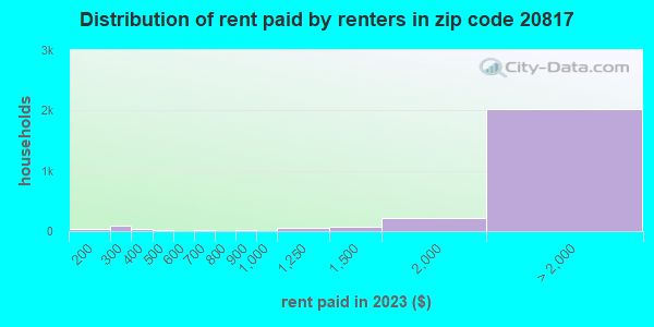 20817 Zip Code (Bethesda, Maryland) Profile - homes, apartments ...