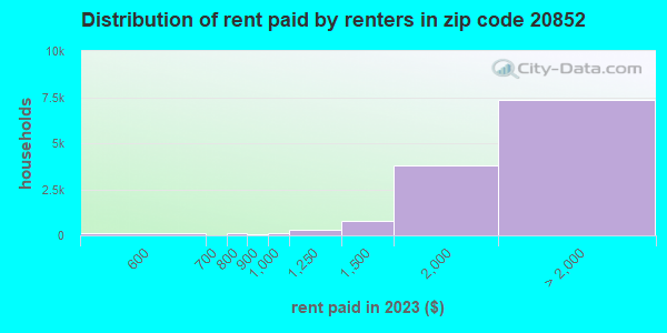 20852 Zip Code (North Bethesda, Maryland) Profile - homes, apartments ...