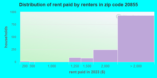 20855 Zip Code (Redland, Maryland) Profile - homes, apartments, schools ...