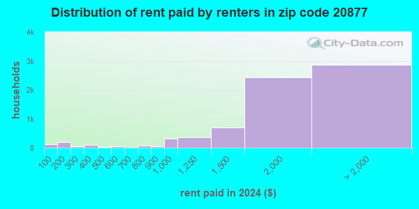 20877 Zip Code (Gaithersburg, Maryland) Profile - homes, apartments ...