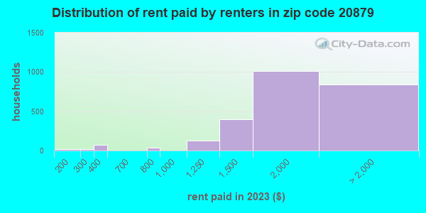 20879 Zip Code (Gaithersburg, Maryland) Profile - homes, apartments ...