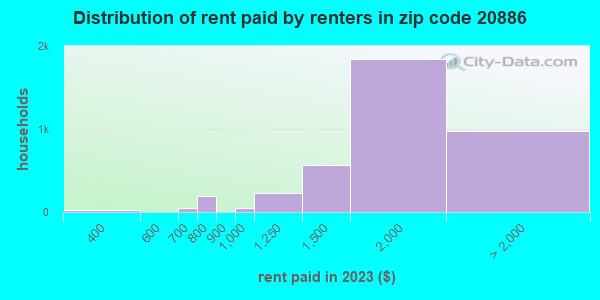 20886 Zip Code (Montgomery Village, Maryland) Profile - homes ...