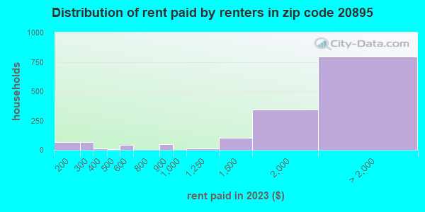 20895 Zip Code (South Kensington, Maryland) Profile - homes, apartments ...