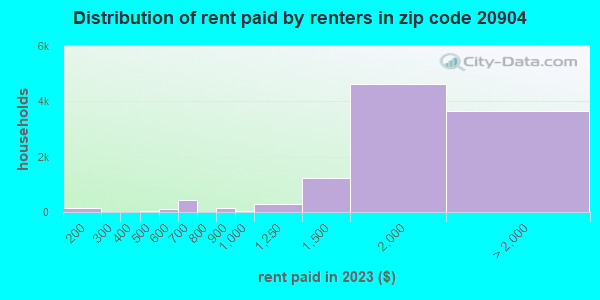 20904 Zip Code (Colesville, Maryland) Profile - homes, apartments ...