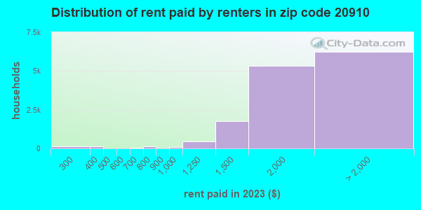 20910 Zip Code (Silver Spring, Maryland) Profile - homes, apartments ...