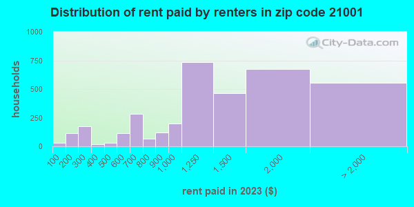 21001 Zip Code (Aberdeen, Maryland) Profile - homes, apartments ...