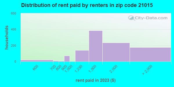21015 Zip Code (Bel Air South, Maryland) Profile - homes, apartments ...