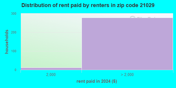 21029 Zip Code (Columbia, Maryland) Profile - homes, apartments ...