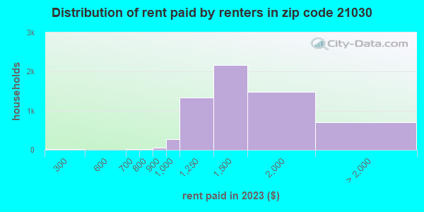 21030 Zip Code (Cockeysville, Maryland) Profile - homes, apartments ...