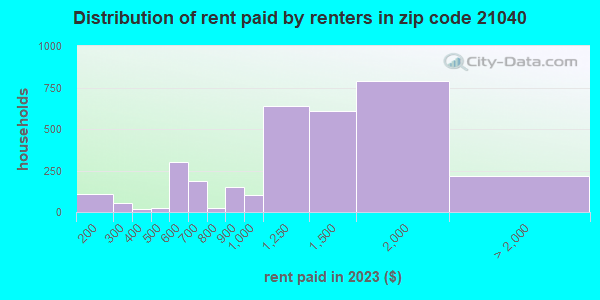 21040 Zip Code (Edgewood, Maryland) Profile - homes, apartments ...