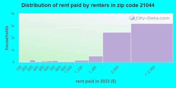 21044 Zip Code (Columbia, Maryland) Profile - homes, apartments ...