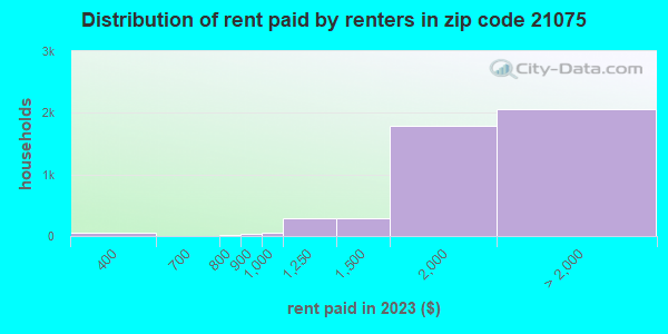 21075 Zip Code (Elkridge, Maryland) Profile - homes, apartments ...