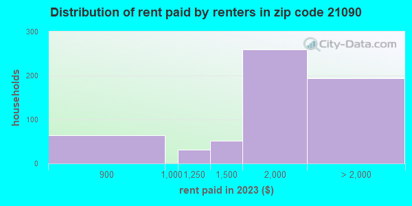21090 Zip Code (Linthicum, Maryland) Profile - homes, apartments ...