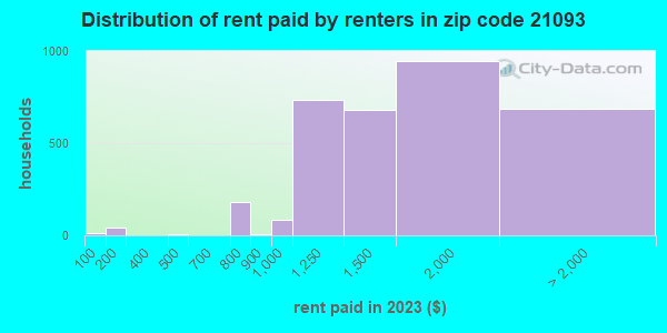 21093 Zip Code (Timonium, Maryland) Profile - homes, apartments, schools, population, income ...