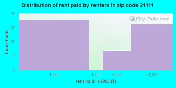 21111 Zip Code (Maryland) Profile - homes, apartments, schools ...