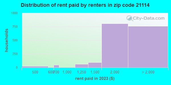 21114 Zip Code (Crofton, Maryland) Profile - homes, apartments, schools ...