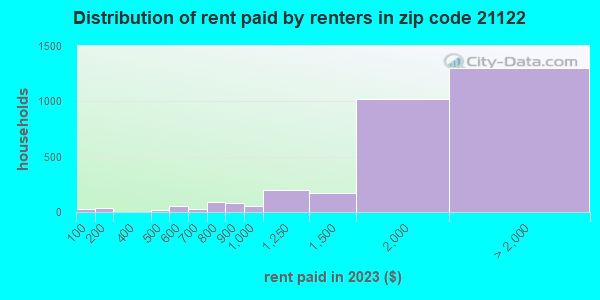 21122 Zip Code (Lake Shore, Maryland) Profile - homes, apartments ...