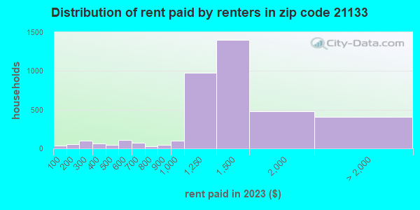21133 Zip Code (Randallstown, Maryland) Profile - homes, apartments ...