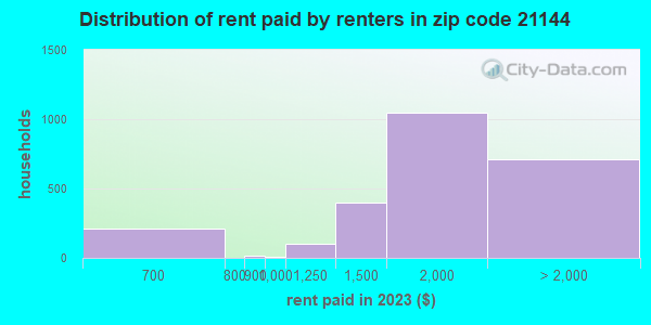 21144 Zip Code (Severn, Maryland) Profile - homes, apartments, schools ...