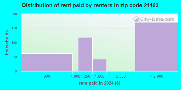 21163 Zip Code (Ellicott City, Maryland) Profile - homes, apartments ...