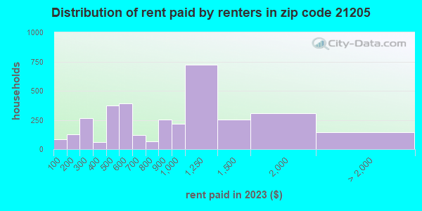 21205 Zip Code (Baltimore, Maryland) Profile - homes, apartments ...