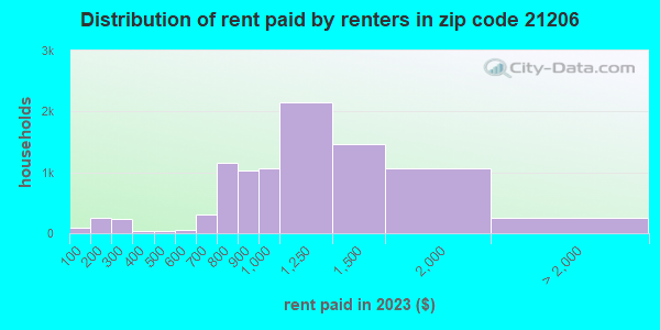 21206 Zip Code (Baltimore, Maryland) Profile - homes, apartments ...