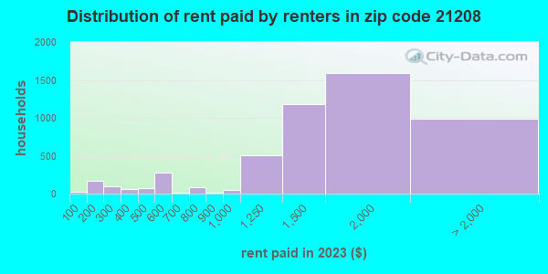 21208 Zip Code (Pikesville, Maryland) Profile - homes, apartments ...